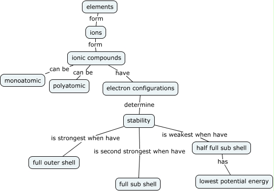 forming ionic compound cmap - why do elements form ionic compounds